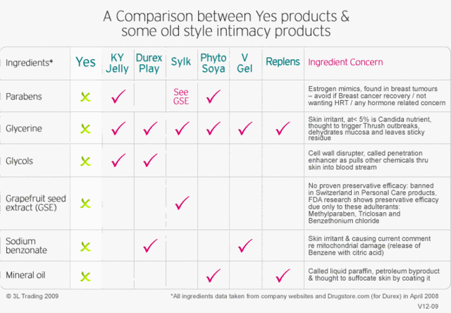 Organic Lifestyle - Why use organic Personal Lubricants vs Durex or KY ...