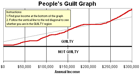 Guilt Quiz & Guilt Level Chart: Tools for the Guilted Age | Page 2 ...